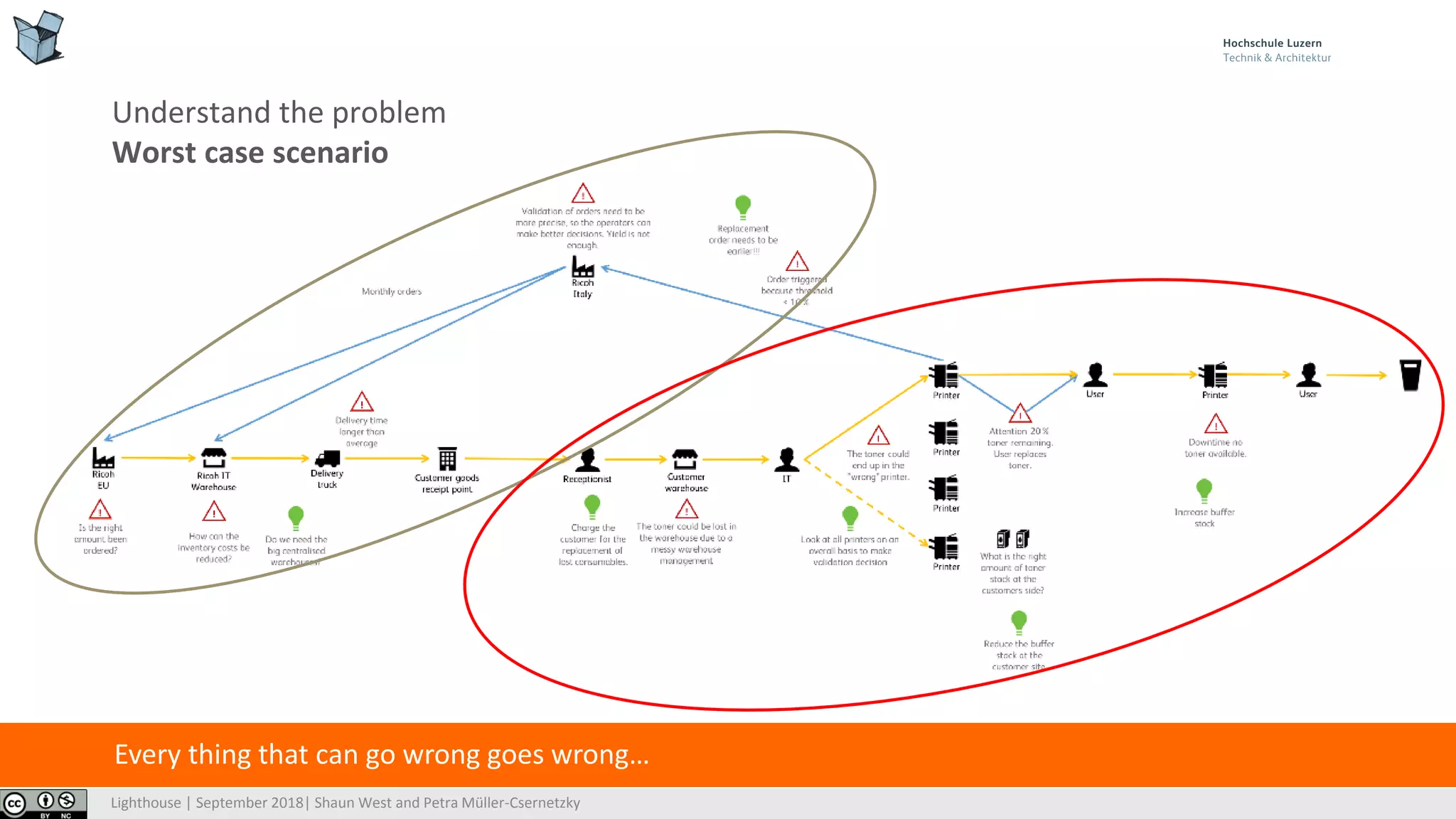 Lighthouse - innovation and digital transformation - Data-2-Action and ...
