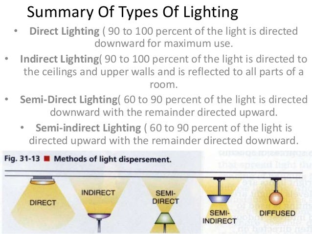 Direct Vs Indirect Lighting