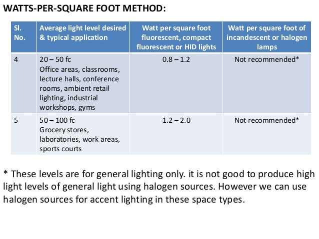 Lighting Watts Per Square Foot Table