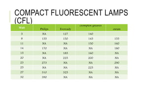 Lighting , case study & specification | PPTX