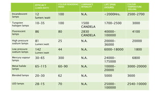 Lighting , case study & specification | PPTX