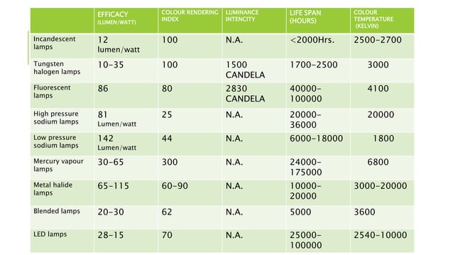 Lighting , case study & specification | PPTX | Home Appliances | Home & Garden