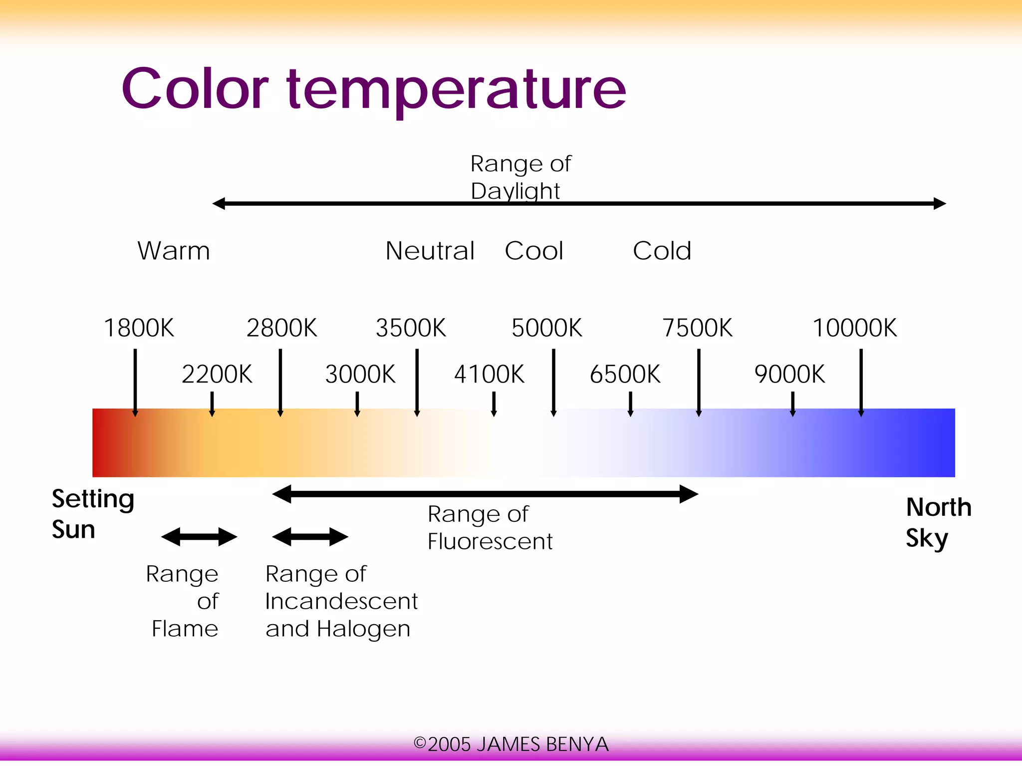 Lighting design basics | PDF
