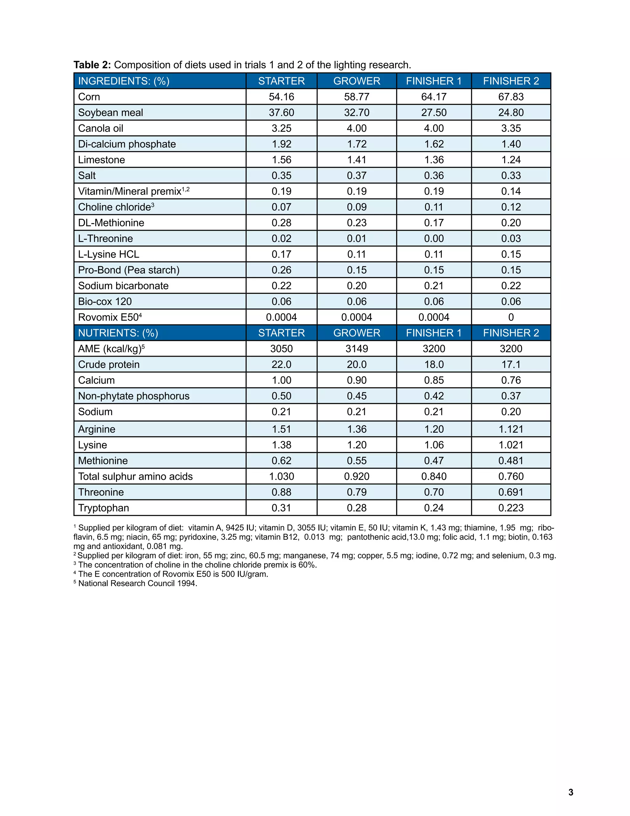Lighting for broilers | PDF