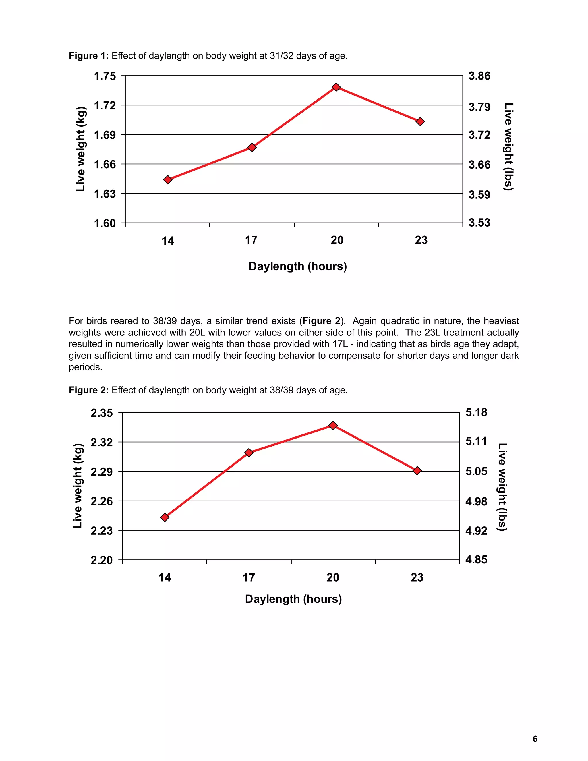 Lighting for broilers | PDF