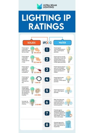 Lighting IP ratings explained.pdf