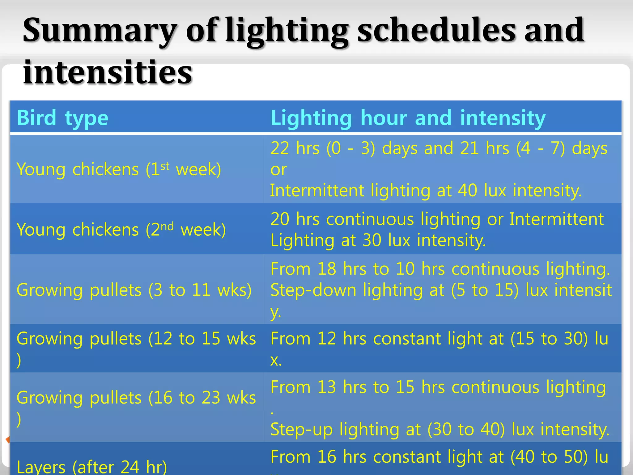 Lighting Management for Poultry | PPTX