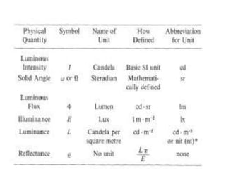 Lighting terminlologyand their units | PPT
