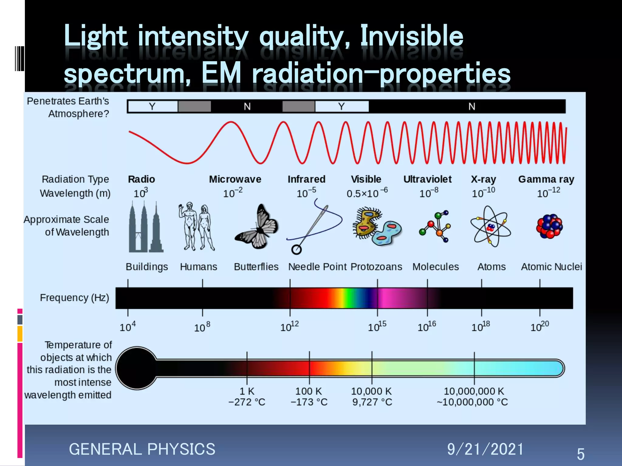 Light intensity/electromagnetic Waves/Wave-quantum Theory/Radioactivity ...
