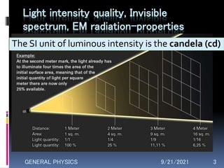 Light intensity/electromagnetic Waves/Wave-quantum Theory/Radioactivity ...