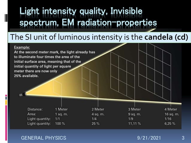 Light intensity/electromagnetic Waves/Wave-quantum Theory/Radioactivity ...
