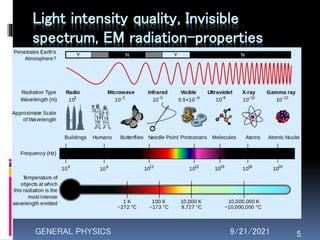 Light intensity/electromagnetic Waves/Wave-quantum Theory/Radioactivity ...