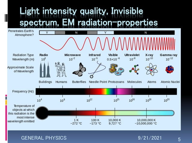 Light intensity/electromagnetic Waves/Wave-quantum Theory/Radioactivity ...