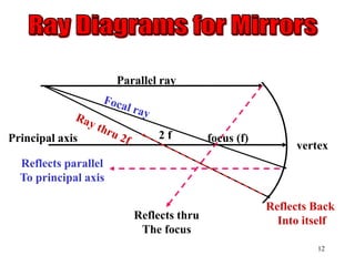 Light, Lenses, and Mirrors | PPSX
