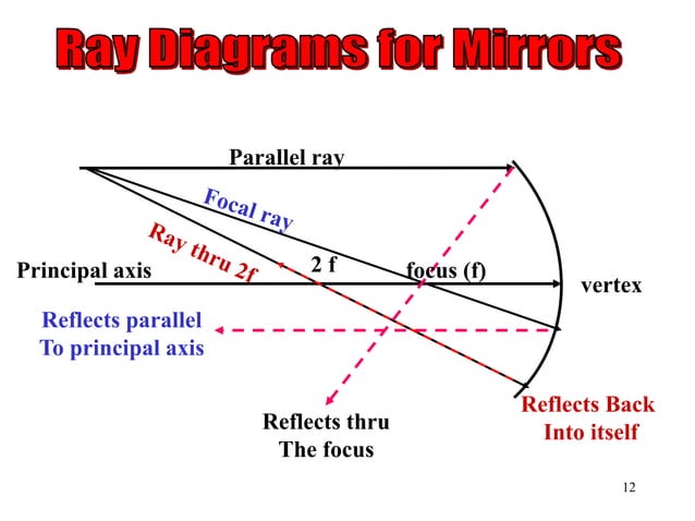 Light, Lenses, and Mirrors | PPSX