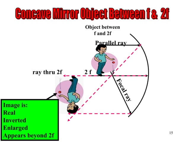 Light, Lenses, and Mirrors | PPSX