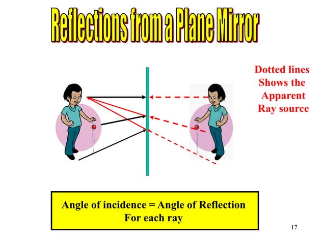 Light, Lenses, and Mirrors | PPSX
