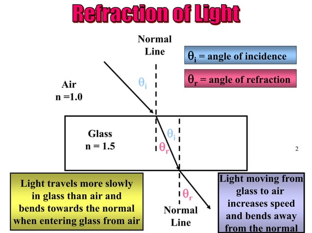 Light, Lenses, and Mirrors | PPSX