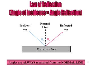 Light, Lenses, and Mirrors | PPSX