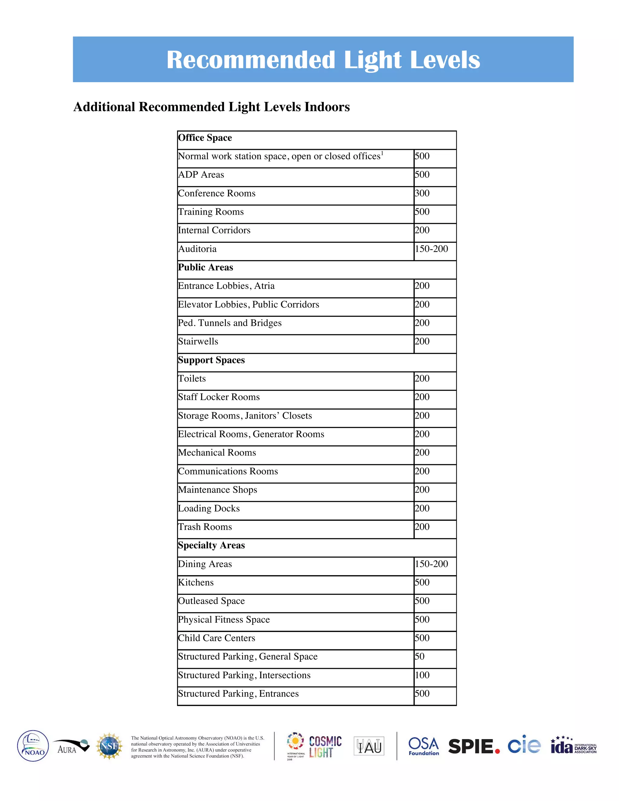 Light levels outdoor+indoor | PDF