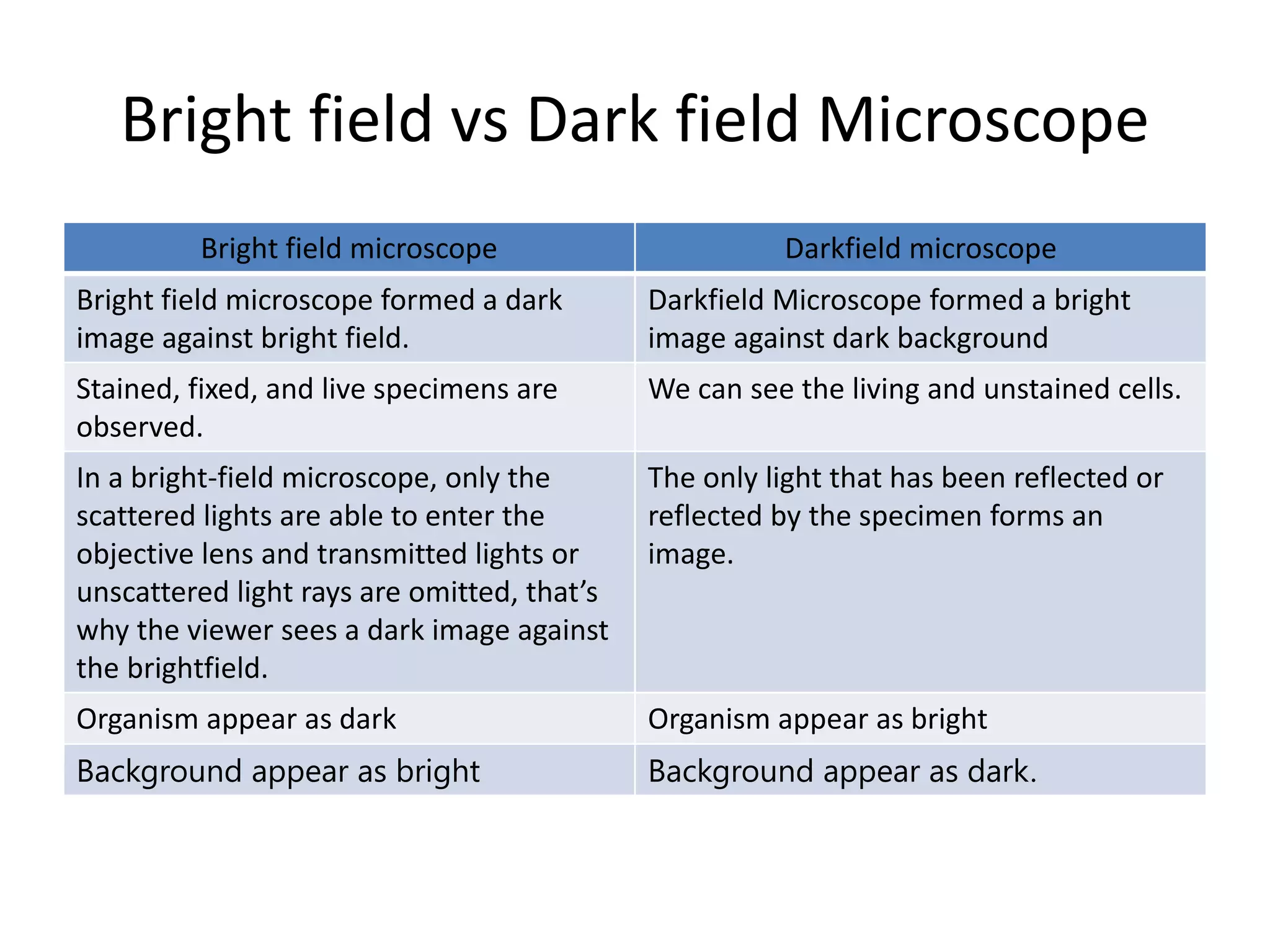 Light microscope | PPTX