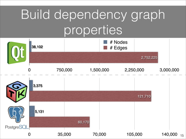 Identifying Hotspots in Software Build Processes | PPT