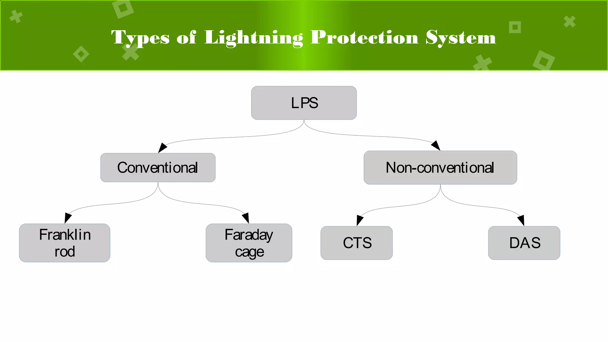 Lightning Protection | ODP
