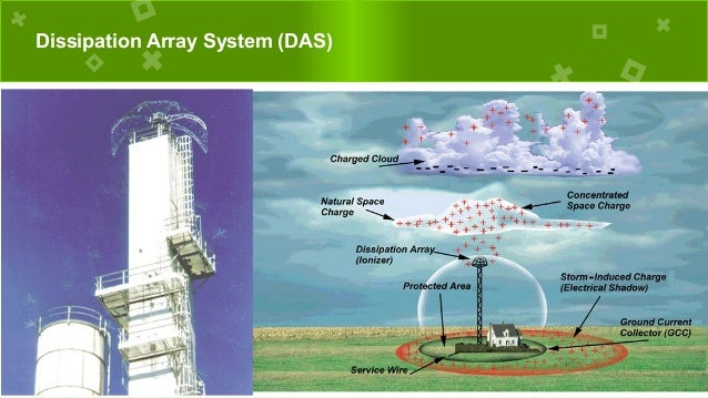 Lightning Protection