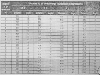 Lightning calculation presentation .pptx