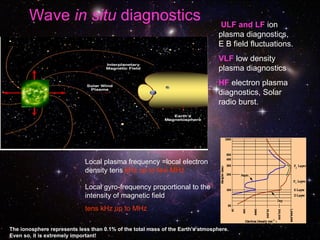 Electromagnetic earth environment lightning ppt | PPT
