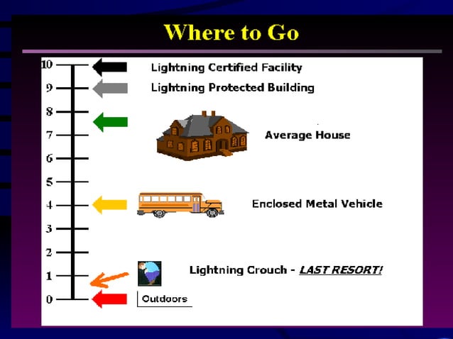 Lightning Safety | PPS
