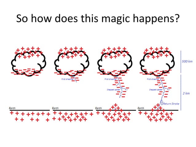 Lightning and astraphobia | PPT