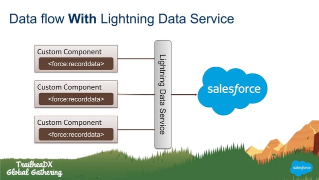 Salesforce Lightning Data Service | PPTX | Computing | Technology & Computing