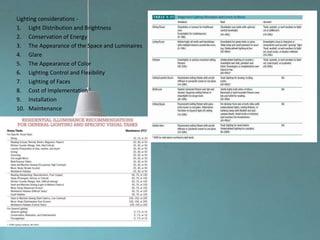Lighting design requirements | PPTX