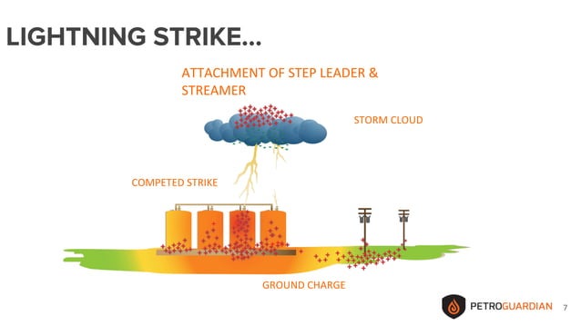 The Basics of Lightning Formation | PPT