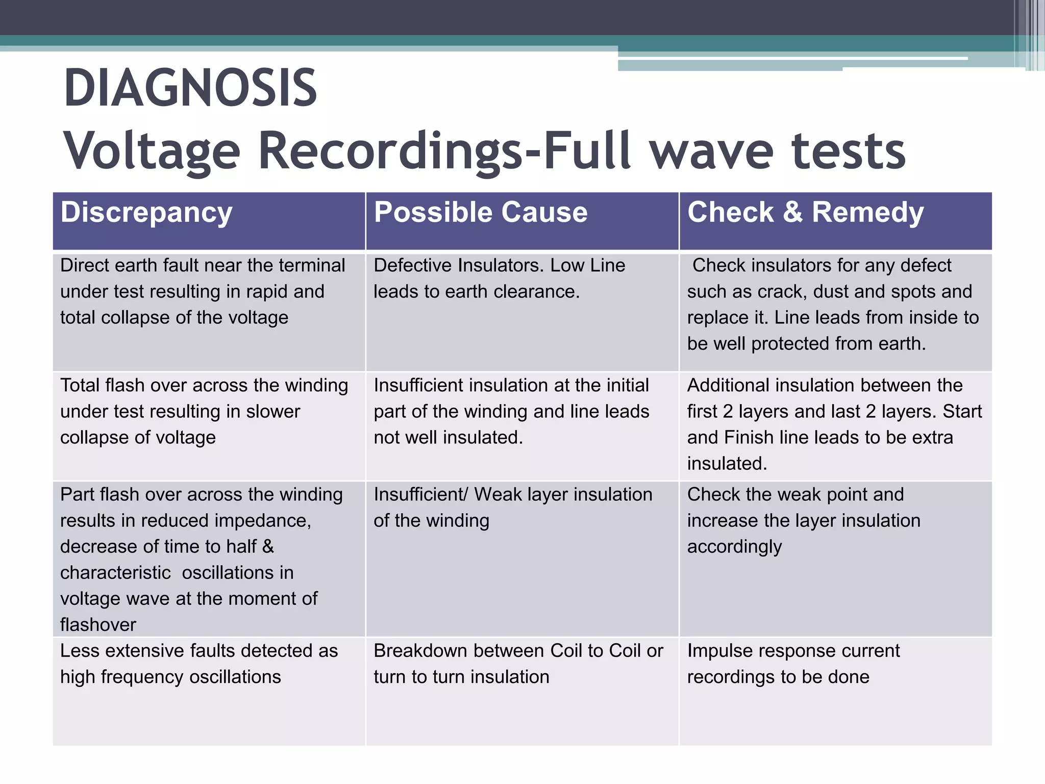 Lightning impulse test in precise | PPTX