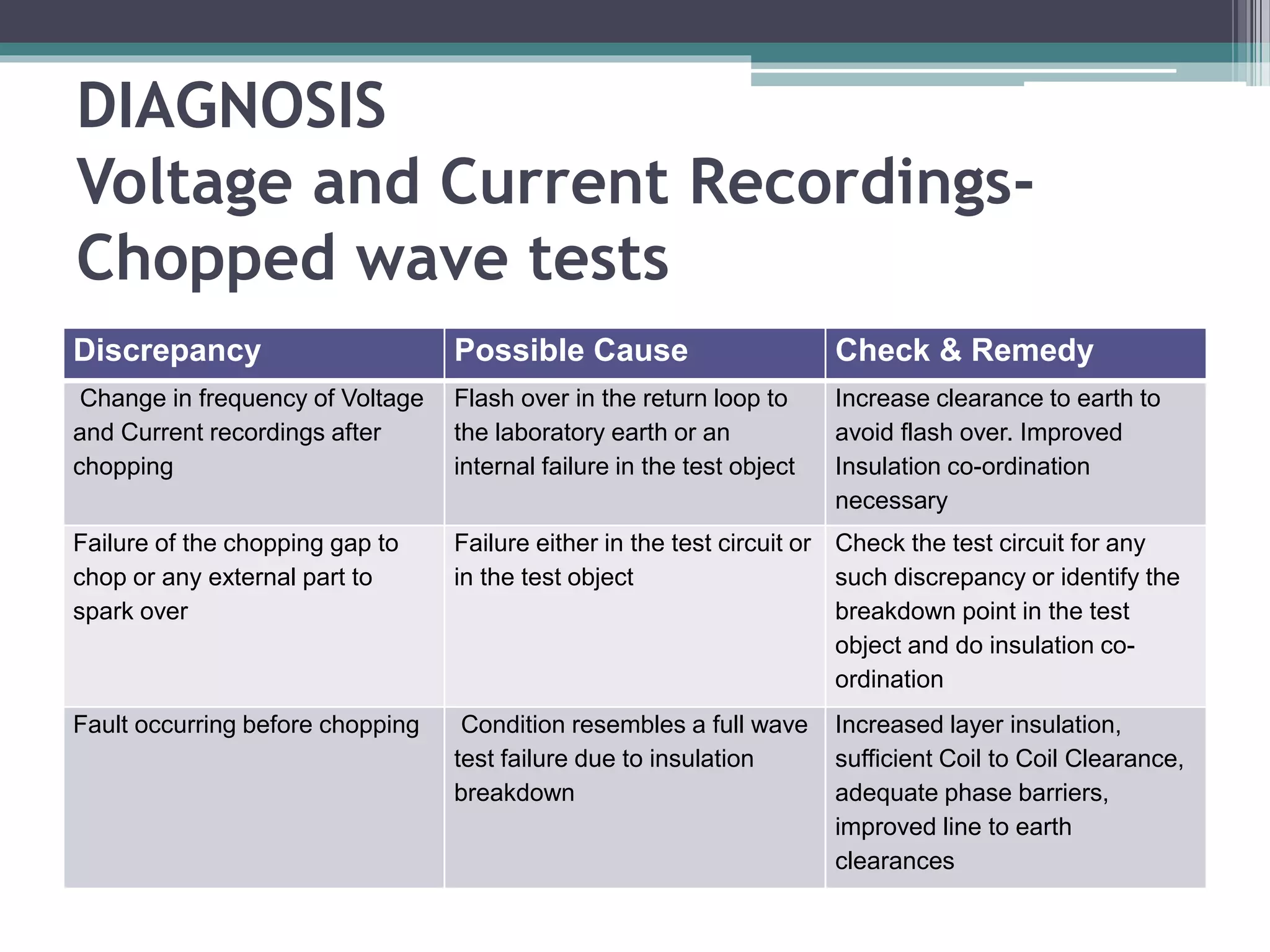 Lightning impulse test in precise | PPTX