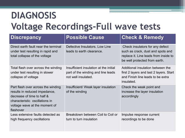 Lightning impulse test in precise | PPTX | Weather | Science