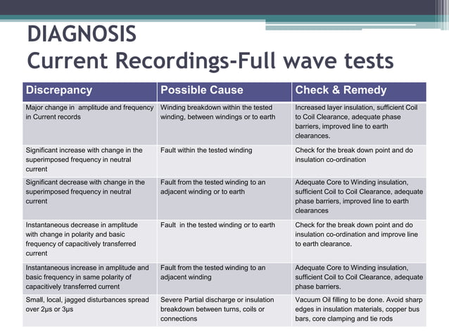 Lightning impulse test in precise | PPTX | Weather | Science