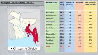 LIGHTNING RELATED CAUSALITIES IN BANGLADESH (1990 TO 2018) | PPT
