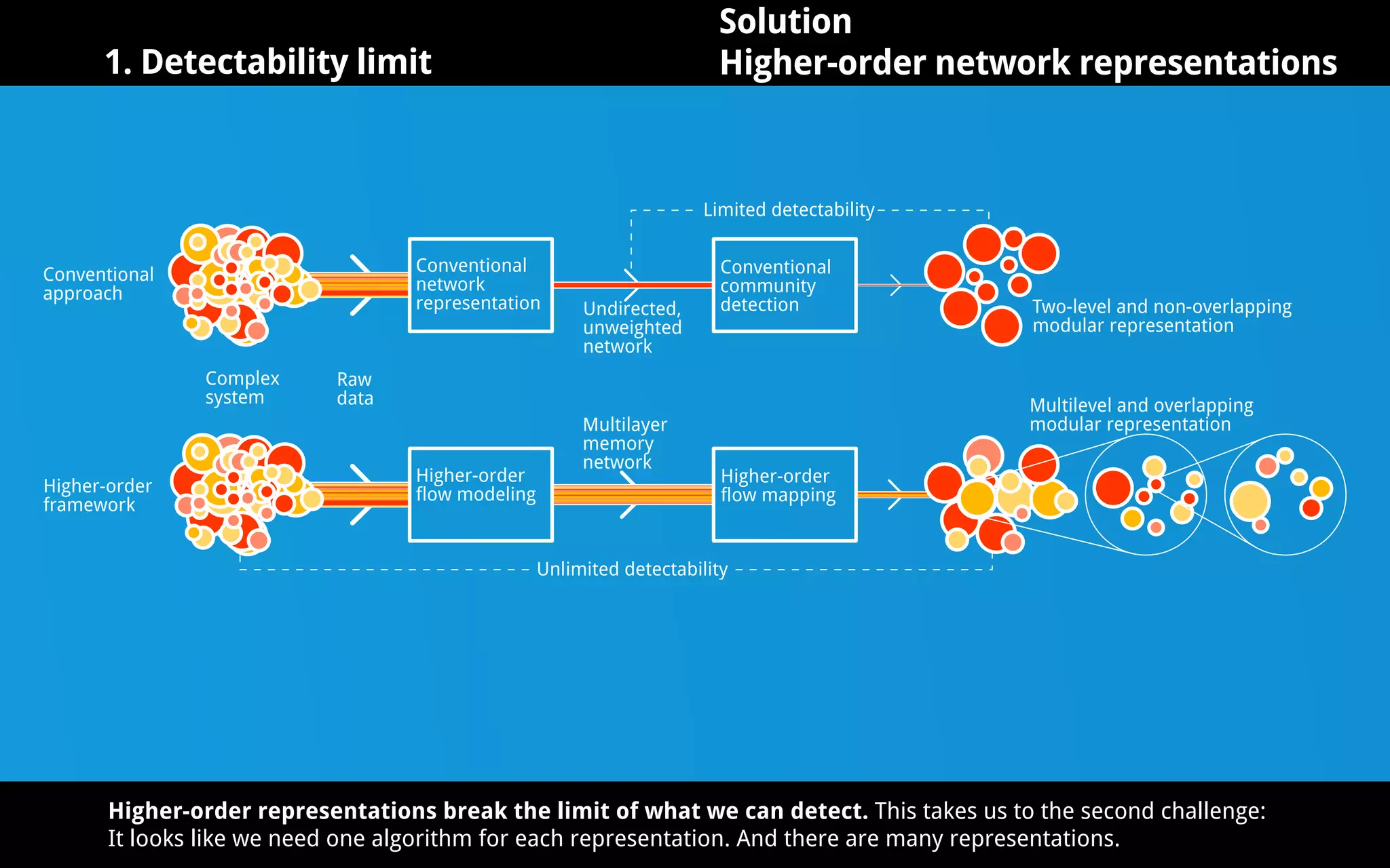 Maps Of Sparse Memory Networks Reveal Overlapping Communities In Network Flows Pdf Computer