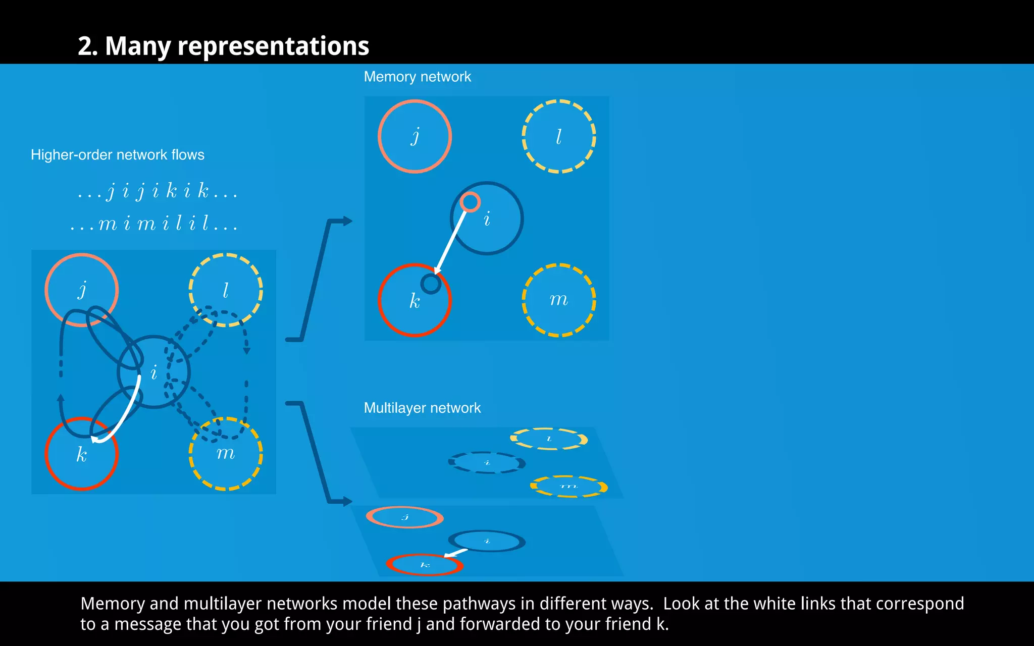 Maps Of Sparse Memory Networks Reveal Overlapping Communities In Network Flows Pdf Computer