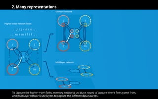 Maps of sparse memory networks reveal overlapping communities in network flows | PDF | Computer ...