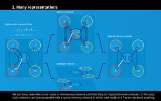 Maps of sparse memory networks reveal overlapping communities in ...