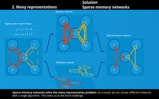 Maps of sparse memory networks reveal overlapping communities in network flows | PDF | Computer ...