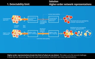 Maps of sparse memory networks reveal overlapping communities in network flows | PDF | Computer ...