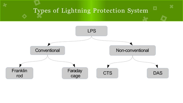 Lightning protection.ppt