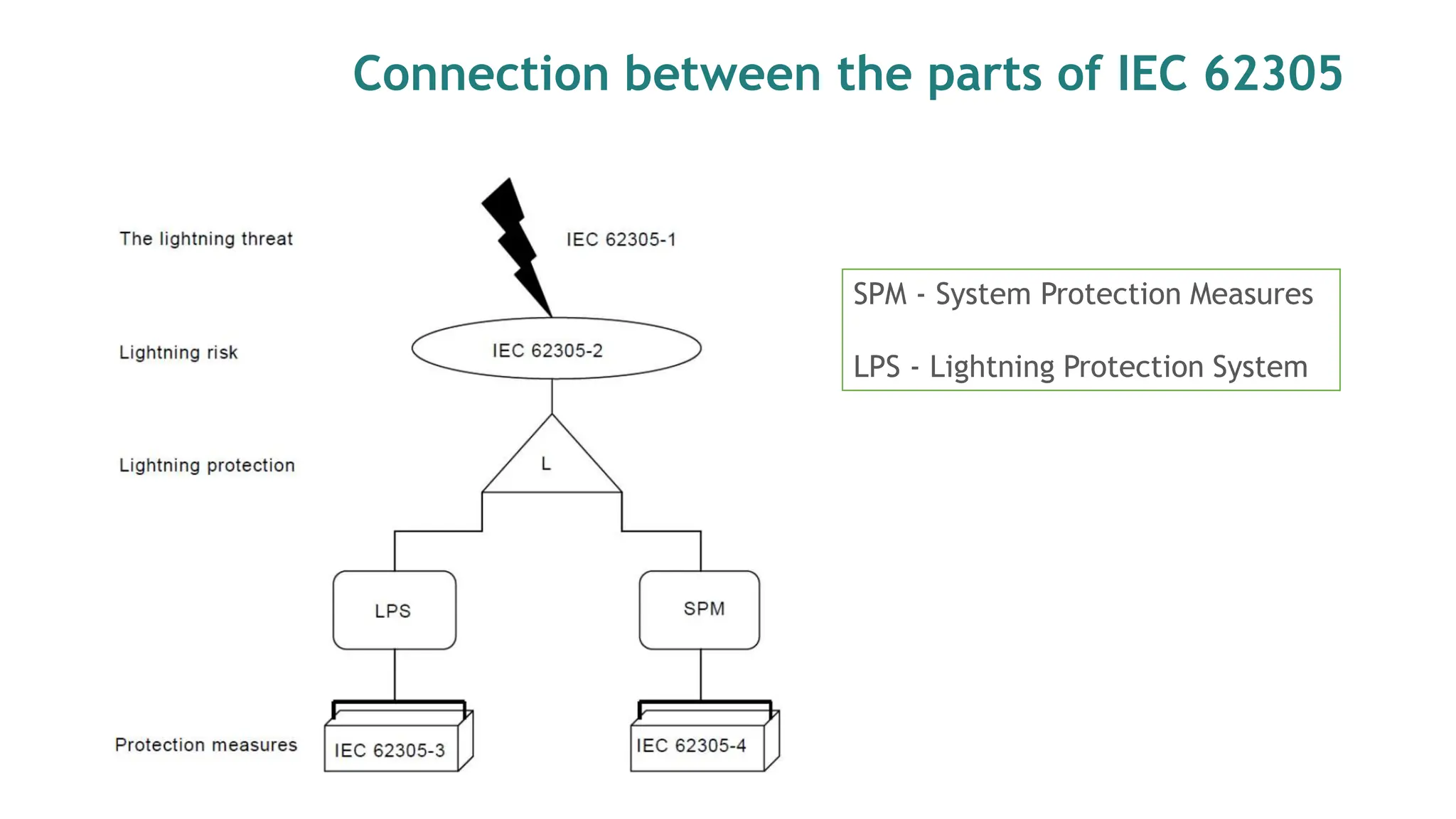 Lightning Protection Systems in Buildings | PPTX