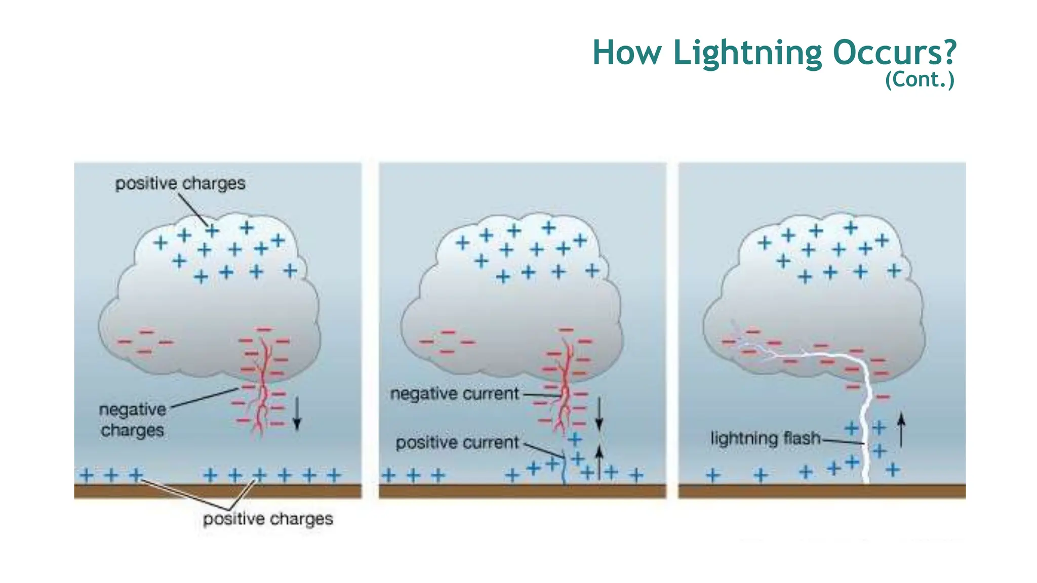 Lightning Protection Systems in Buildings | PPTX