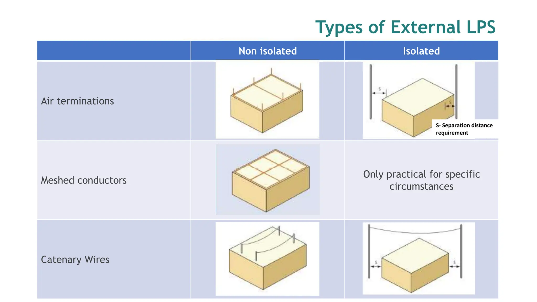 Lightning Protection Systems in Buildings | PPTX